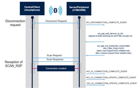 Connectivitystm32wb Wba Filter Accept List Stm32mcu