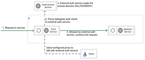 Outshift What S New In Istio 1 9 A Quick Walkthrough