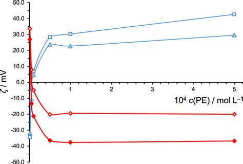Electrokinetic ζ Potential Of Polyelectrolyte Coated Tio2 Particles In Download Scientific