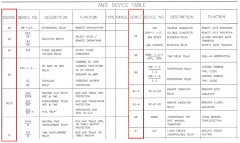 IEEE Standard For Electrical Power System Device Function Numbers