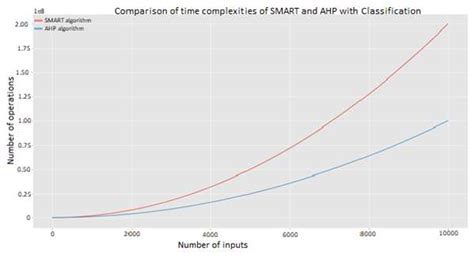 Time Complexity With Classifications Download Scientific Diagram Time Complexity With Classifications Download Scientific Diagram