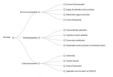 Tree Node Source Own Elaboration From Webqda Download Scientific