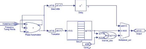 Figure 1 From Design And Analysis Of Analog To Digital Converter System Clock Source Using