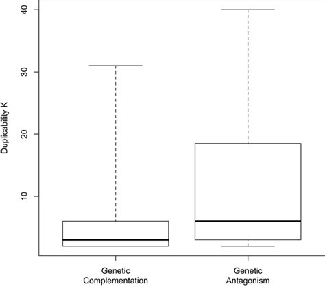 Box Plot Of Duplicability K Of Duplicate Genes Involved In Mutual