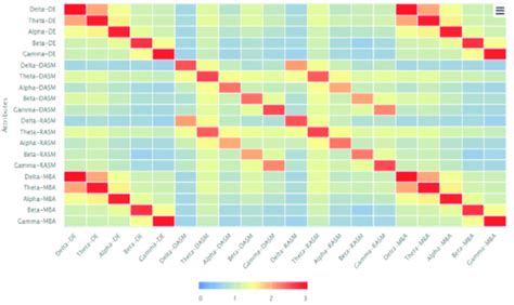 Mutual Information Matrix Download Scientific Diagram
