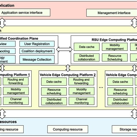 The Logical Functional Module Of Cvecn Architecture Download Scientific Diagram