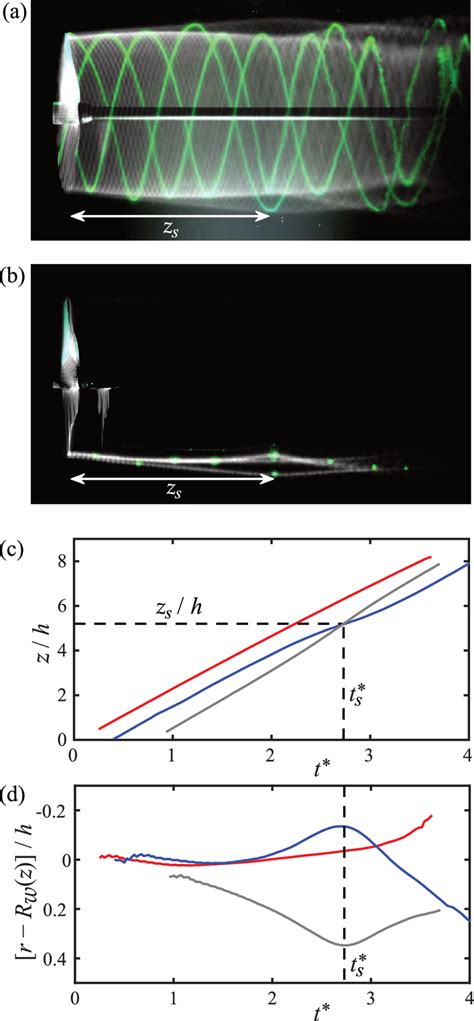 A Time Average Of Volumetric Visualization Images With One Image Download Scientific Diagram