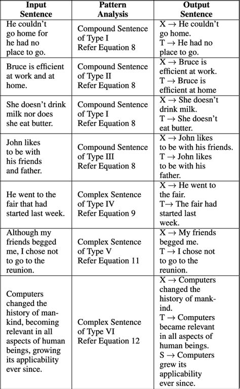 table 1 from pattern based syntactic simplification of compound and