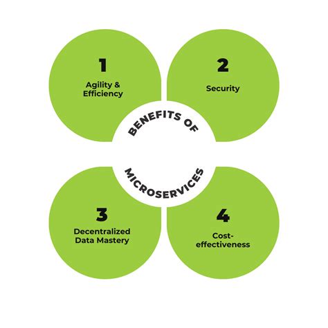 How Microservices Elevate Fintech App Development