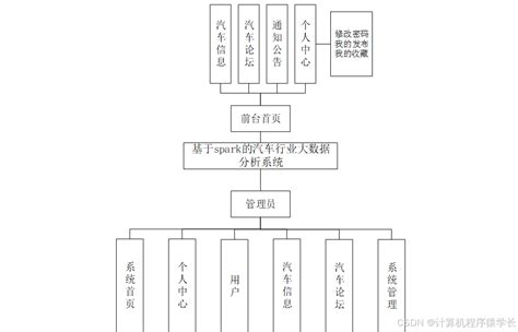 大数据毕业设计 基于大数据爬虫sparkhadoop的汽车行业数据分析与可视化平台，基于sparkhadoop的的新能源汽车数据爬取分析可视化系统源码lw部署文档远程调试代码