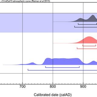 Representation Of A Bayesian Analysis Download Scientific Diagram