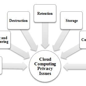 Cloud Computing Privacy Issues Download Scientific Diagram