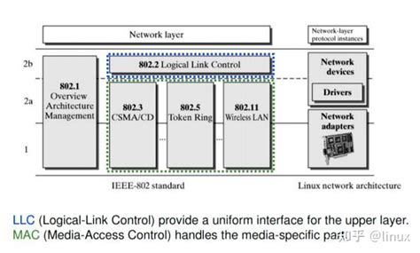 Linux内核网络协议栈与收发包处理流程 知乎