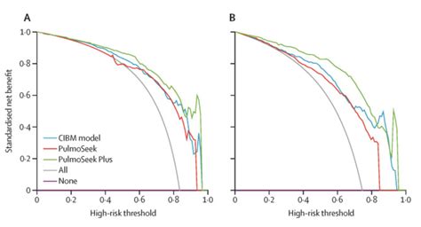 Accurate Classification Of Pulmonary Nodules By A Combined Model Of Clinical Imaging And Cell