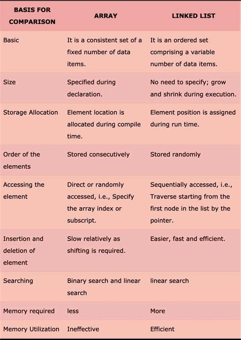 Isha Khetarpal On Linkedin Datastructures Arrays Linked Techforgood Beginner