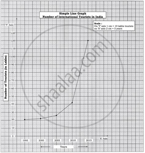 with the help of the given statistical data prepare a simple line