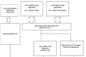 Using A Smart Card Certificate With NET Security In C CodeProject