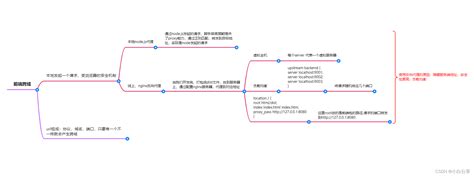 关于前端跨域的结局方案e Proxy Csdn博客