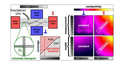 Designing Scalable Anisotropically Conductive Thin Films Using Hot