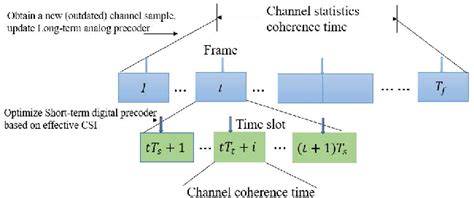 figure 1 from two stage stochastic optimization via primal dual