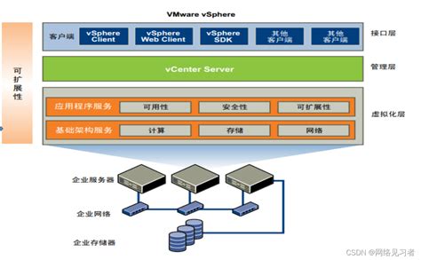 Vmware Vsphere的相关知识 Vmware Vsphere的两个核心组件分别是什么 Csdn博客
