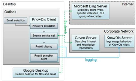 Knowdis Architecture Overview Download Scientific Diagram