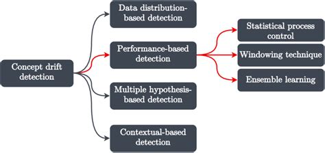 Concept Drift Detection Methods Download Scientific Diagram