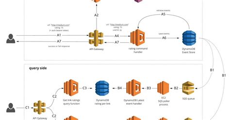 Serverless Event Sourcing In Aws Lambda Dynamodb Sqs Rnode