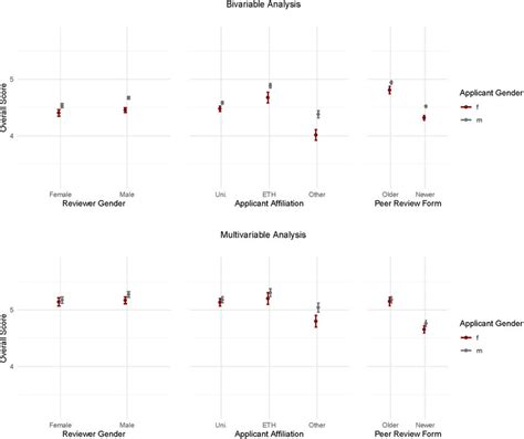 Gender Differences In External Evaluation Scores By Gender Of The