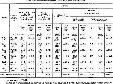 Table Ii From The Effect Of Urine Volume On Urea Excretion Semantic