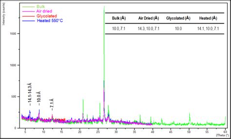 XRD Graph In One Of The Samples On Well 2 The Curve Indicates A Download Scientific Diagram