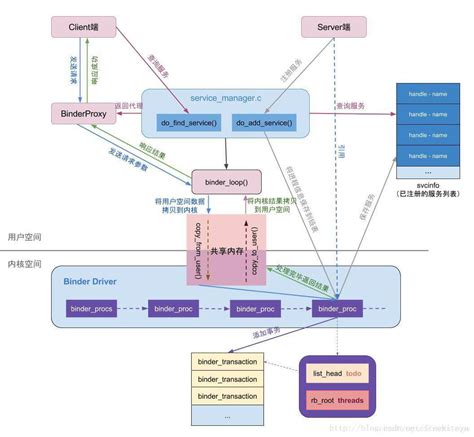 binder机制详解 binder线程 csdn博客