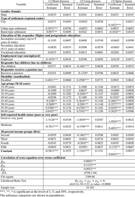 the multivariate probit model of diseases types download scientific