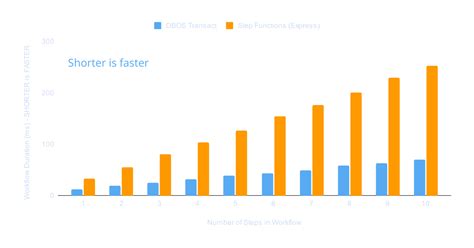 Dbos Vs Aws Step Functions Performance Benchmark Dbos