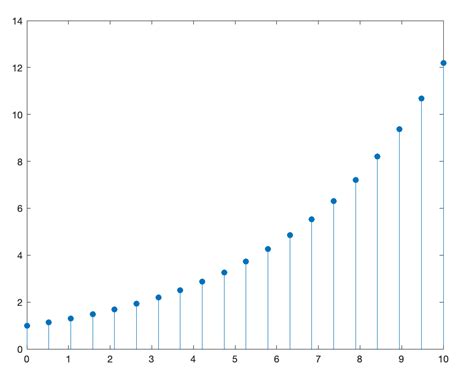 filled argument not supported when using stem · issue 235 · plotly plotly matlab · github
