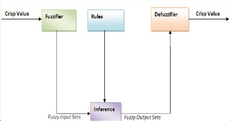 the type 1 fuzzy logic system fls download scientific diagram