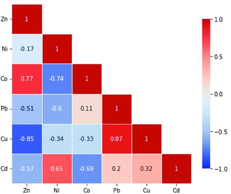 Result Of Pearsons Correlation Coefficient Of Heavy Metals In Water Download Scientific