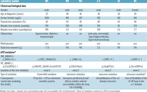 New Patients With Undescribed Hfe Mutations In Trans To C282y