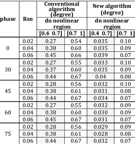 Root Mean Square Error Of Normalized Amplitude In Nonlinear Region Download Scientific Diagram