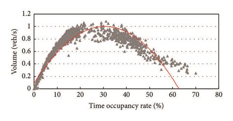 Volume Time Occupancy Rate Relationship Graph Of Detector Data Download Scientific Diagram