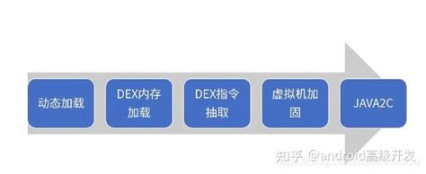 Android逆向与安全——360 Dex加固与脱壳 知乎