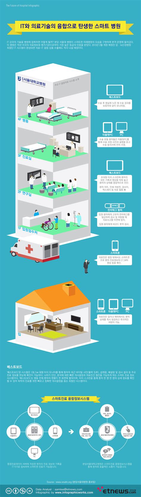 인포그래픽 It와 의료기술의 융합으로 탄생한 스마트 병원 대한민국 It포털의 중심 이티뉴스 Infograpic