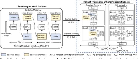 Figure 2 From Improving Corruption And Adversarial Robustness By Enhancing Weak Subnets