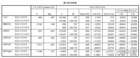 Spss Logistic回归分析1 知乎