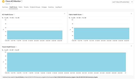 Cisco ACI Monitoring Online Help Site X