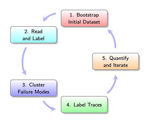 什麼是 Ai 應用評估的錯誤分析 Error Analysis Ihower { Blogging }