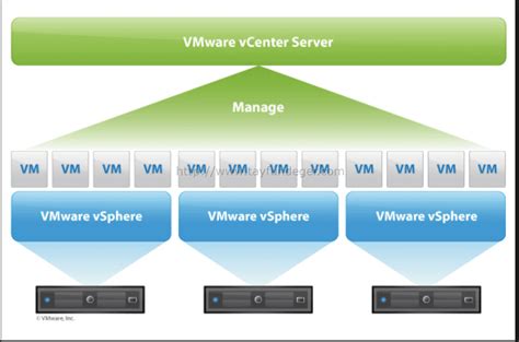 Objective 11 Identify The Pre Requisites And Components For Vsphere Implementation Vmware