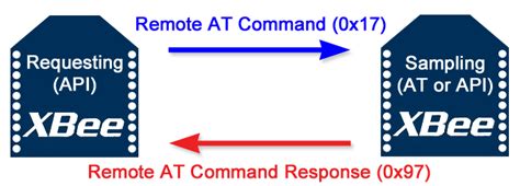 Digital And Analog Sampling Using Xbee Radios Digi International