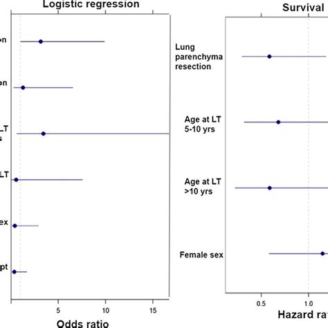Analysis In Terms Of Sex Age At Surgery And The Amount Of Lung Download Scientific Diagram