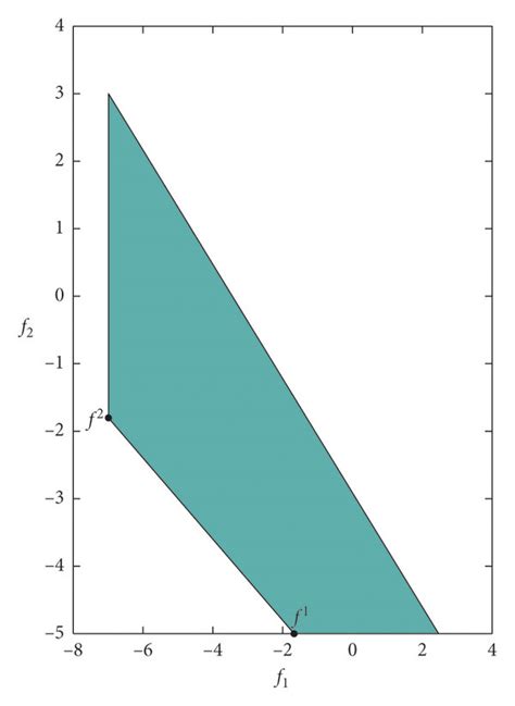 The Edge Joining The Two Nondominated Points In The Objective Space 1